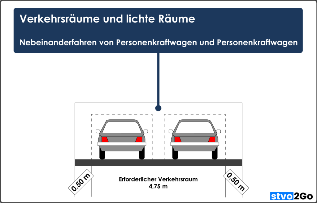 Erforderliche Fahrbahnbreite nach Verkehrsräumen [+Lichte Räume] – stvo2Go