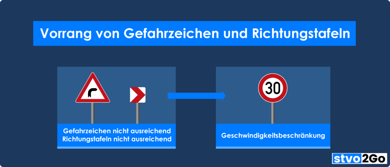 Geschwindigkeits­beschränkungen innerorts: Wann und wie wird Zeichen ...